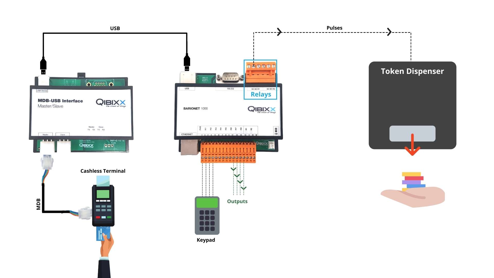 Use Cases - Qibixx Documentation