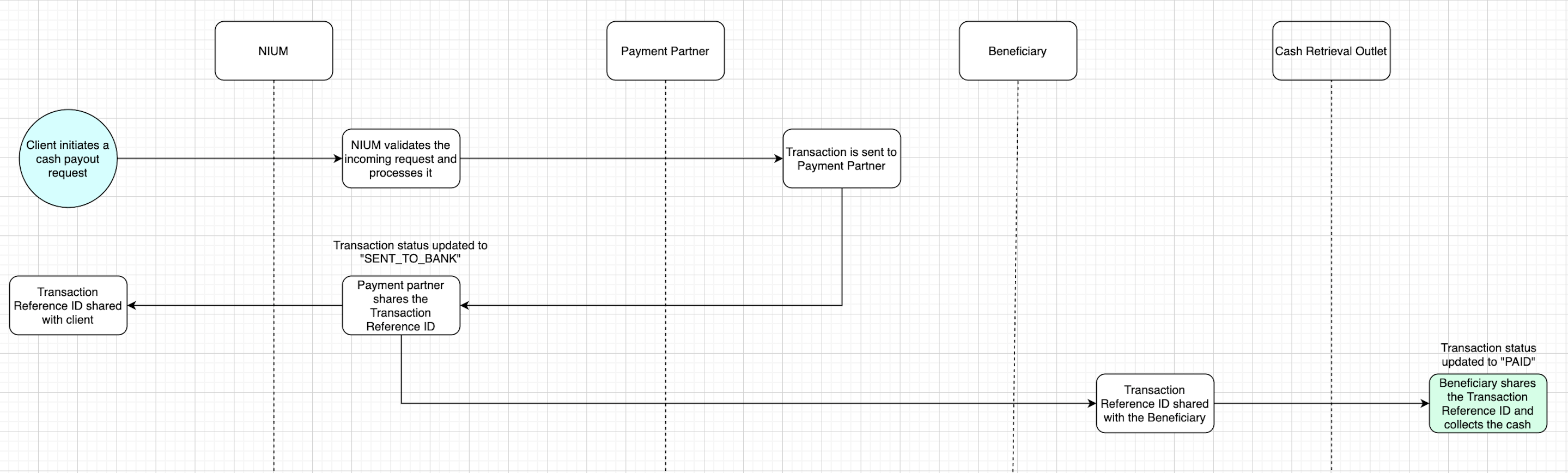 Cash Payouts - Nium Developer Hub