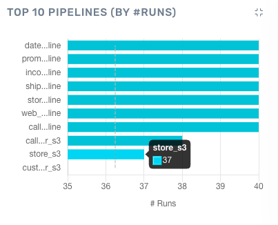 Understanding the Charts in Pulse - Acceldata